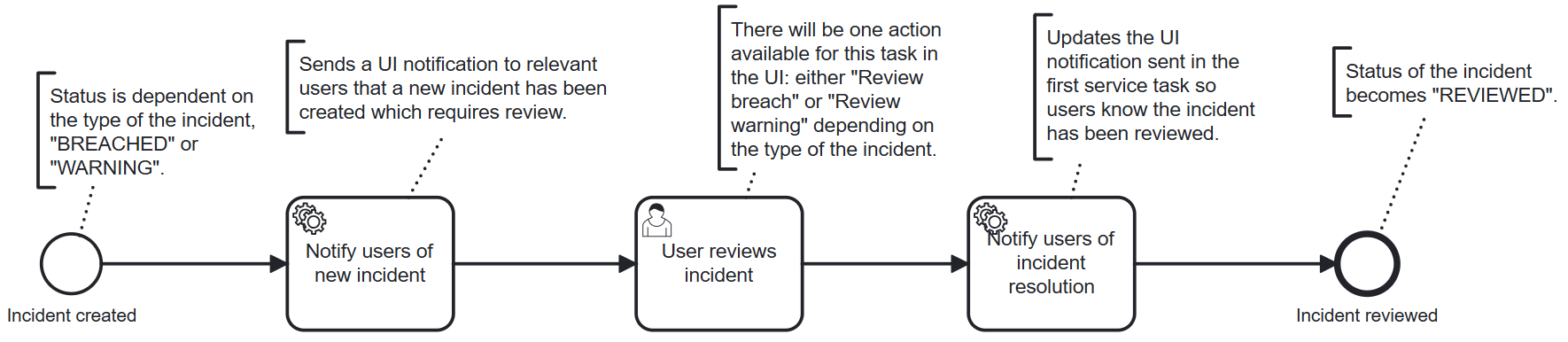 Incident Review Process - Atoti Limits v4.2